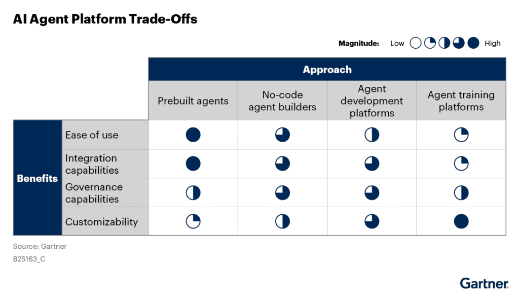 Gartner Report Access on AI & Big Data